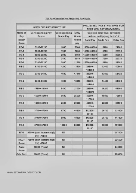 TEACHER'S FRIENDS: 7TH PAY STRUCTURE