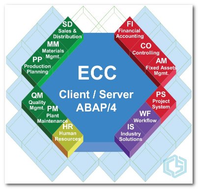 Módulos de SAP | Consultoría SAP