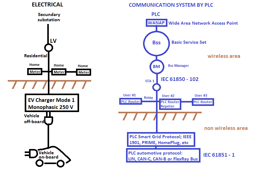 J. Sanchez Rios: Power Line Communication (PLC) applied to EV or EV ...