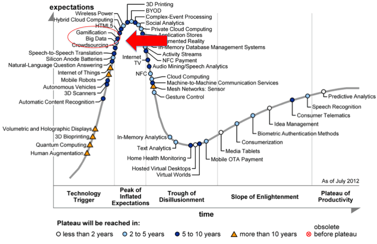 Education & eLearning 2.0: Gartner Hype Cycle: Gamification and Big ...