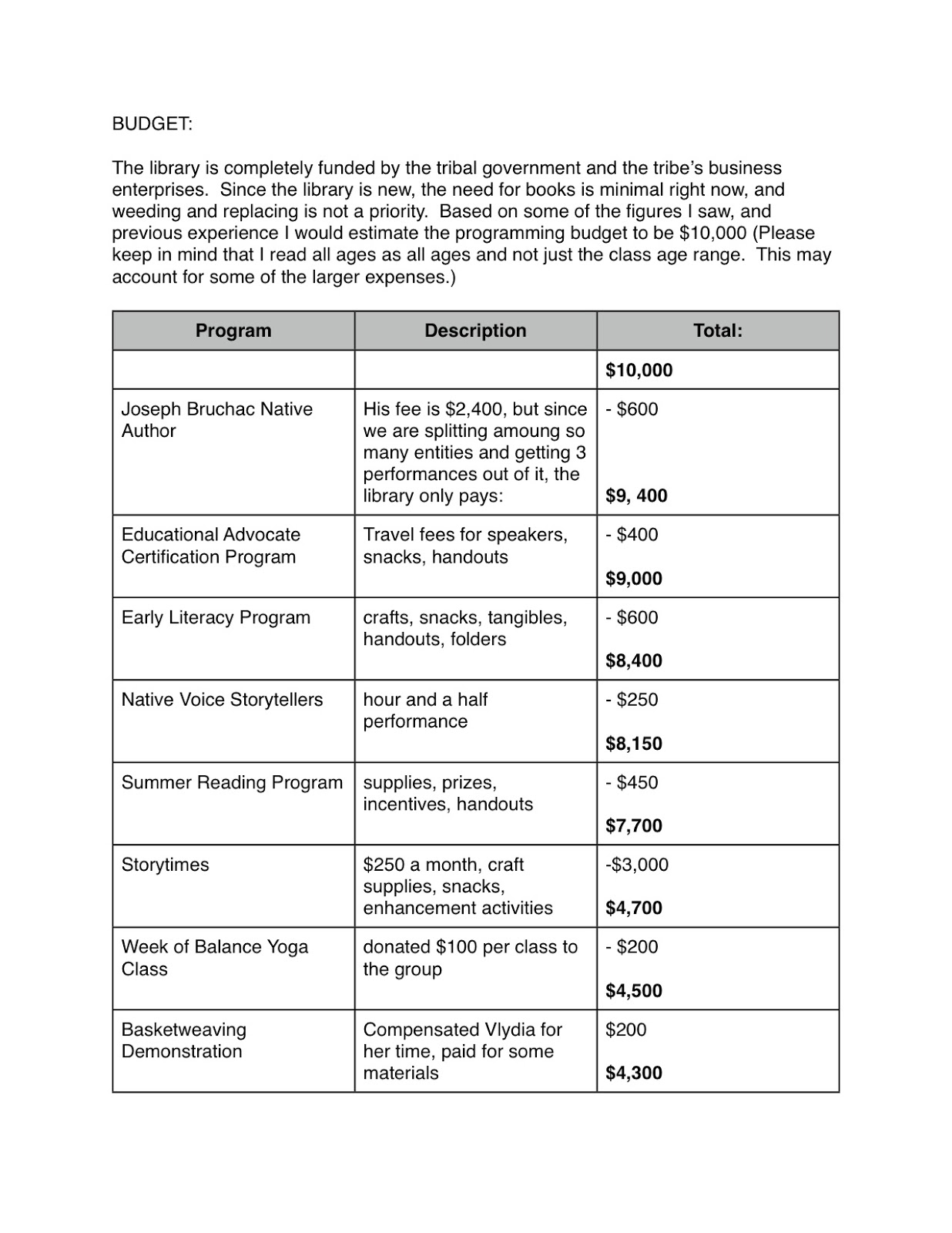 Ms. Booky's 2013 Library Programming: Budget