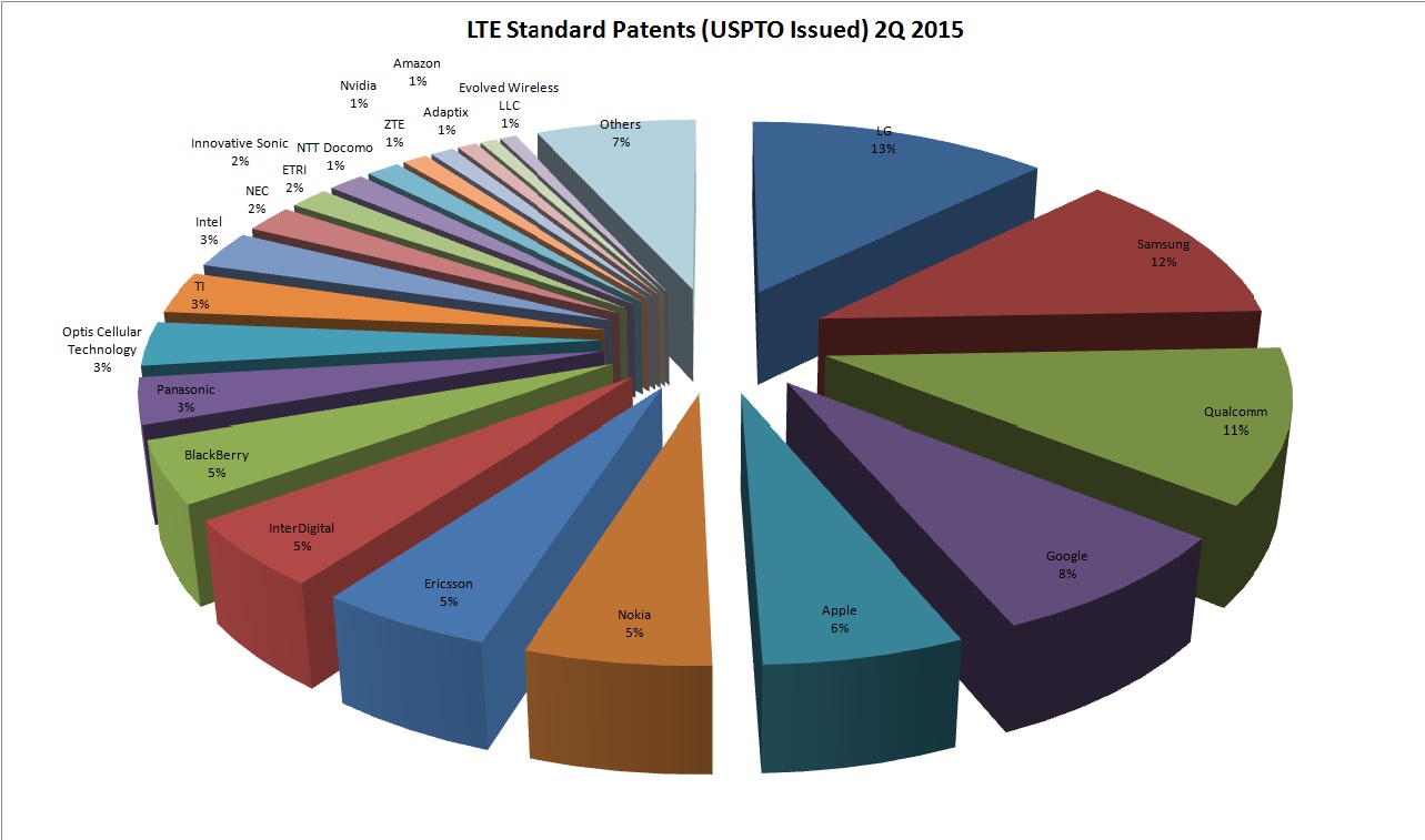 Innovation Frontline: LG’s LTE Standard Patents Acquisition by NPEs ...