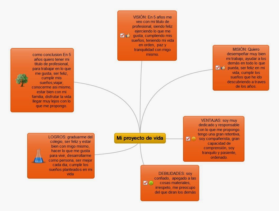 Portafolio comunicación 2015-TRF-B: 3- mapa mental proyecto de vida.