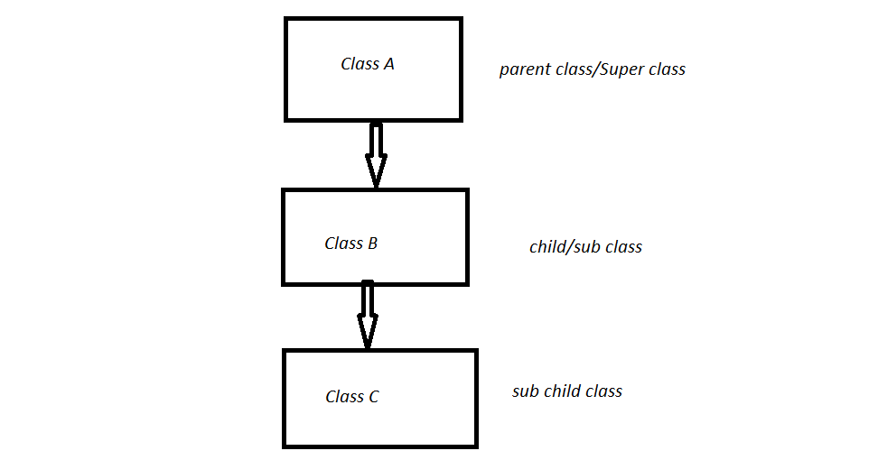 Inheritance - InstanceOfJava