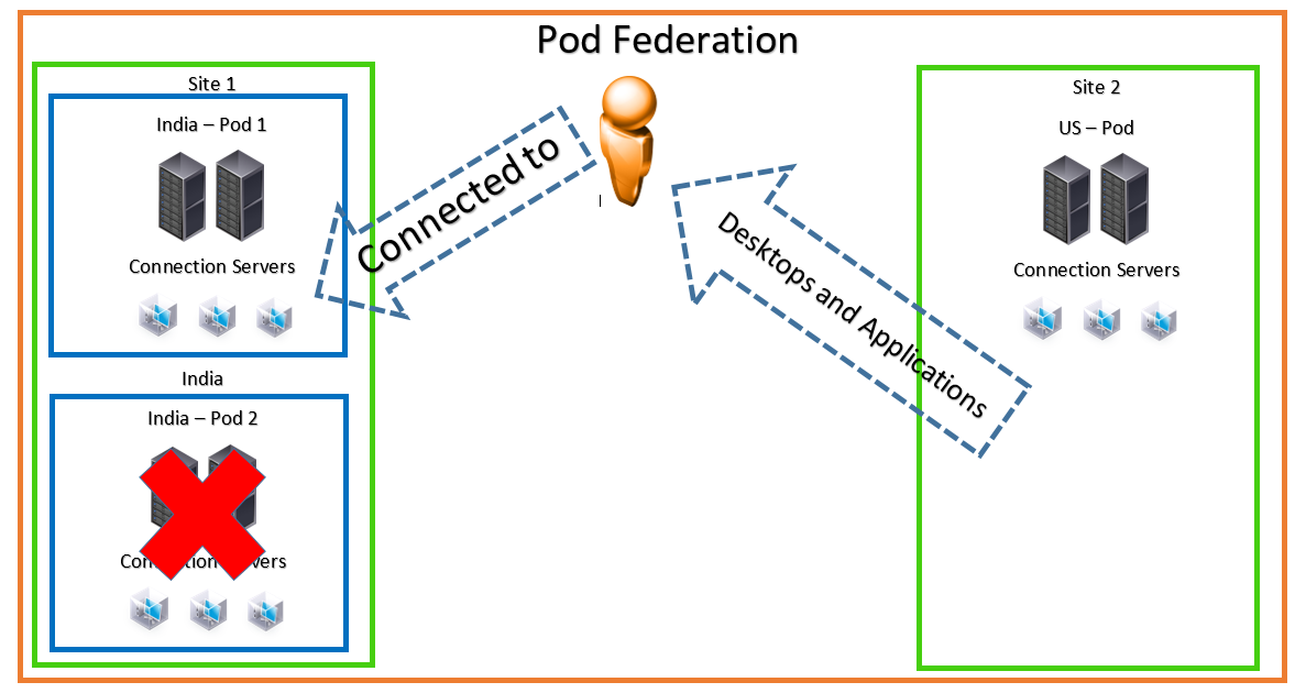 Virtualization The Future: VMware Horizon VIew Cloud Pod Architecture