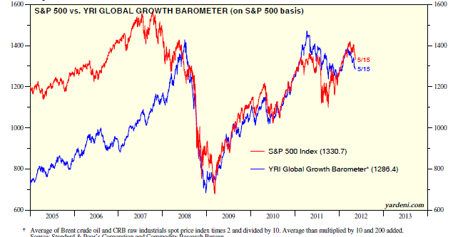 Dr. Ed's Blog: Global Growth Barometer & Fundamental Stock Market Indicator