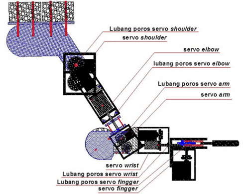 Pengembangan Lengan Robot (Robotic Arm) pada Remote Operating Vehicle ...