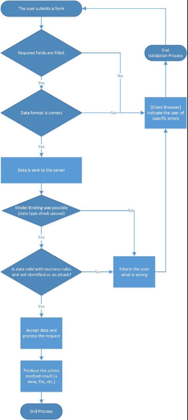 What is Data Validation? | Technical posts for developers | Technical ...
