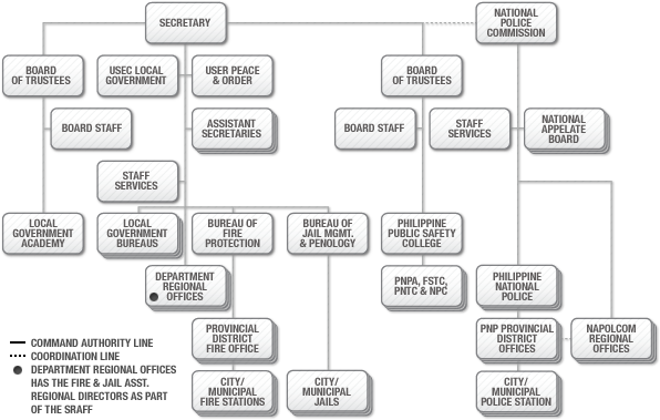ฺBureaucracy : Philippines