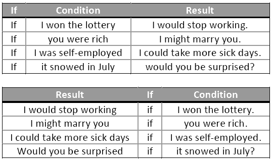 My English Pages Online: IF -CONDITIONlALS