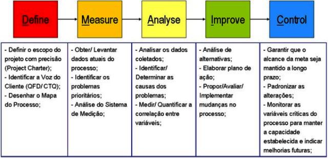 O Que O Six Sigma E A Metodologia Dmaic-engquimicasantossp