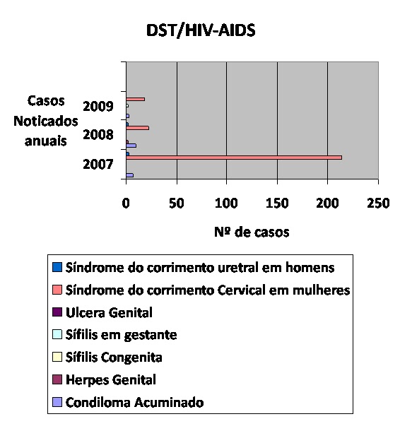 Saúde em Ananás: DST/HIV-AIDS