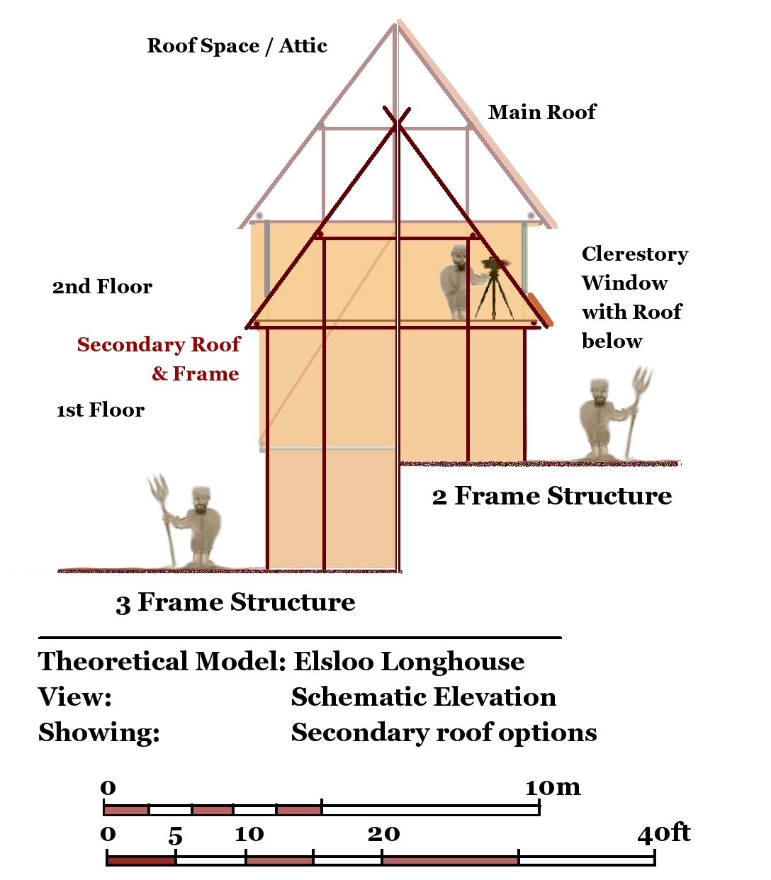 Theoretical Structural Archaeology
