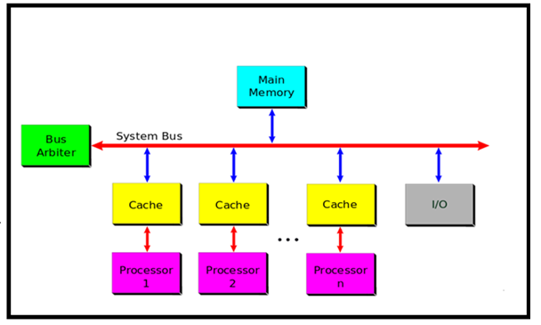 Computer Organization And Architecture Parallel Processing