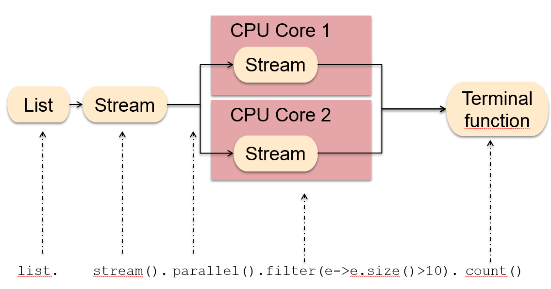 4 Examples Of Stream collect Method In Java 8 Java67