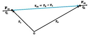 DMR'S PHYSICS NOTES: Coulomb’s Law In Vector Form