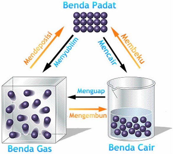 [Kunci Jawaban] Berilah contoh peristiwa peleburan, pembekuan ...