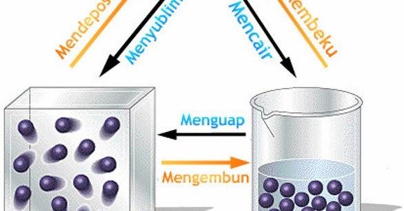 [Kunci Jawaban] Berilah contoh peristiwa peleburan, pembekuan ...