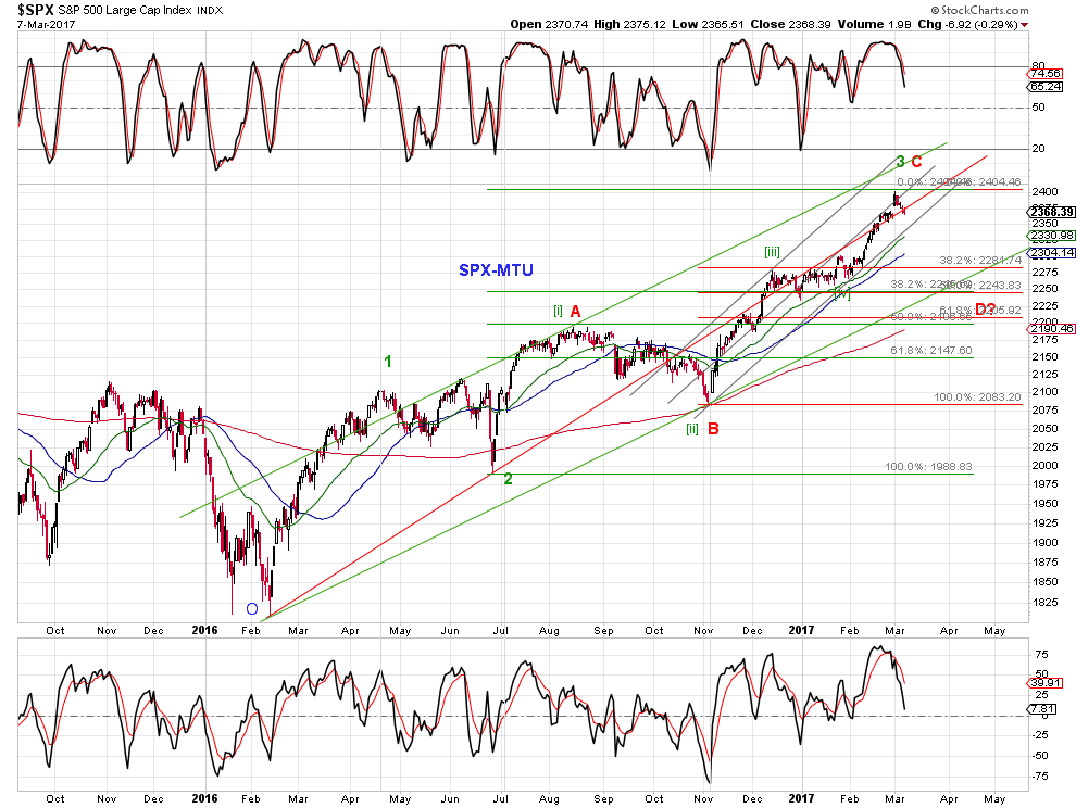 Market Timing Update: Market Timing Update (3/7/17)