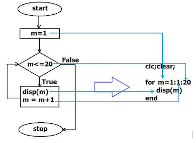 8. การทำซ้ำ หรือ การวนลูป (for-while)