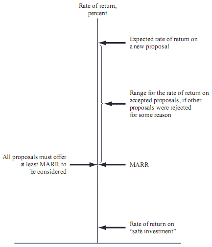 ENGENIEERING ECONOMIC ANALYSIS.: Minimum Attractive Rate of Return