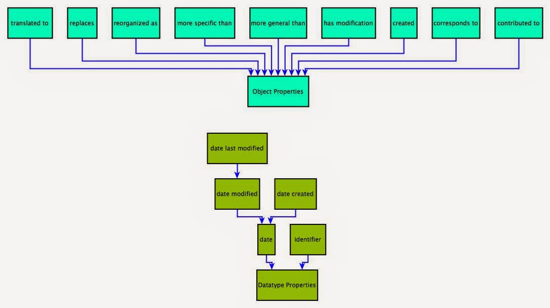 Observations on ontologies, semantic technologies and life: Diagramming ...