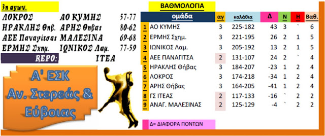 ΑΘΛΗΤΙΚΗ ΕΥΒΟΙΑ: Μπάσκετ-Α' ΕΣΚΑΣΕ: ...μόνη 1η και αήττητη η ΚΥΜΗ!