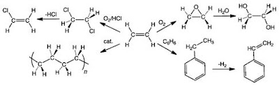 It's all about chemical engineering: Etilena/Etena