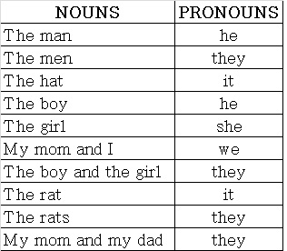 1° A B C - SAINT GEORGE: Replacing nouns by pronouns