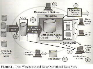 sharing: Data Warehouse and Data Operational Data Store