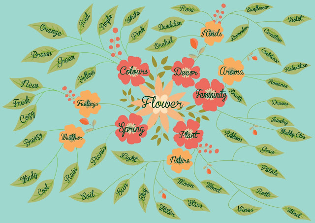 Designer Dreams: Mind map and Concept boards