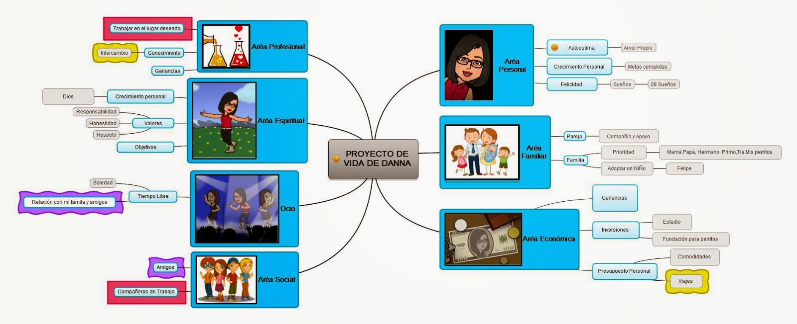 Portafolio de Danna Rubiano: Mapa Mental Proyecto de Vida