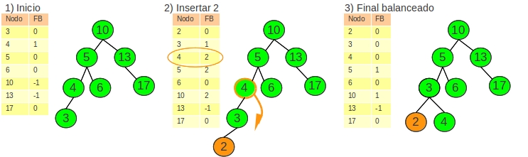Seguridad de Redes: 6 ejemplos de Arboles AVL