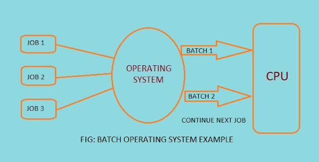 कितनी तरह के ऑपरेटिंग सिस्टम होते हैं? Types of Operating Systems in ...
