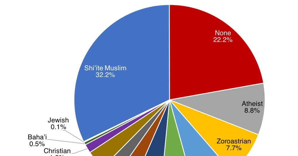 THECOCONUTWHISPERER : Iran's secular shift: New survey reveals huge ...