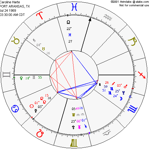 Forensic Astrology: Caroline Harte