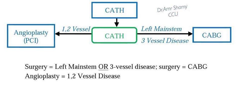 ملخص التعامل مع حالات ألم الصدر القلبي -- ACS PATHWAY | دكتور عمار خليل