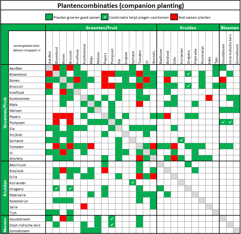 Combinatieteelt Moestuin Schema | De Boon in de Tuin