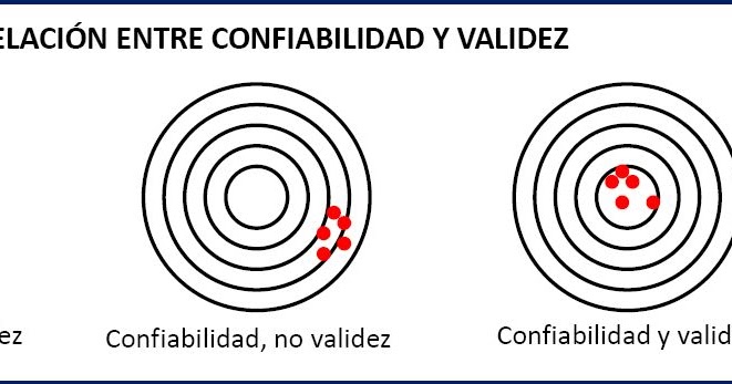 Crónicas de maestría: Sobre la validez y la confiabilidad