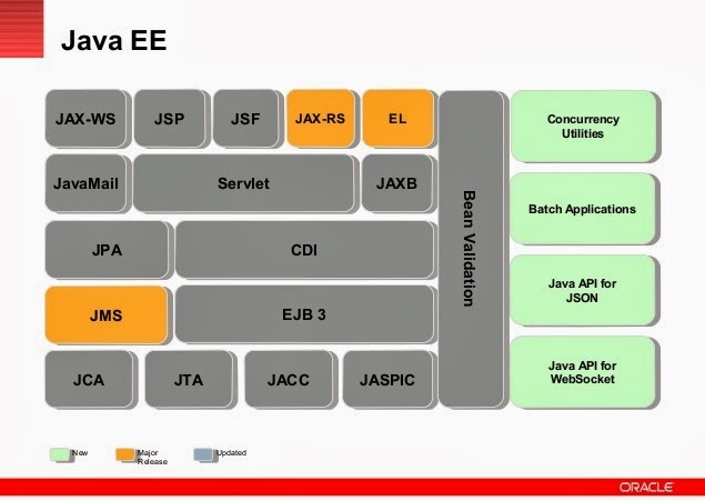 What Is Java Ee An Overview Of Java Ee6 Programming Using Eclipse Ide