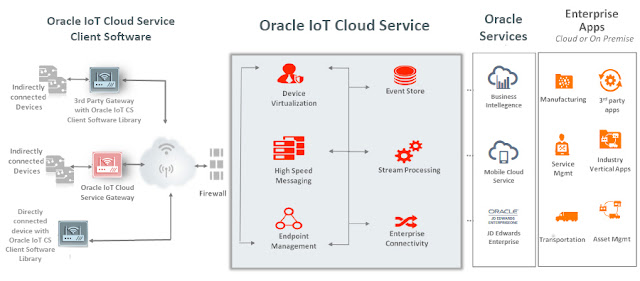 Johan Louwers - Tech blog: Oracle Cloud - IOT Enterprise Connectivity