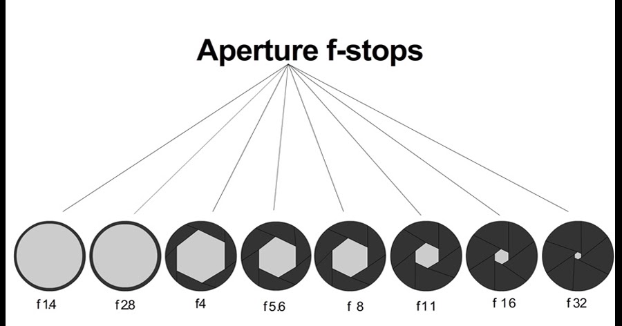 Learning Camera Aperture (f-Stops) :Explained - ABA Creation