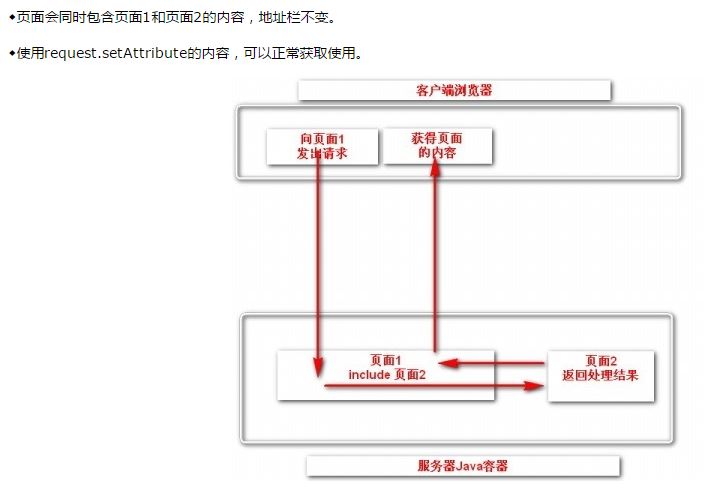 Code Learning: 調派請求 servlet forward include sendRedirect