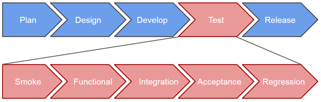 Fail Fast, Move On: Software Development Lifecycle - Testing