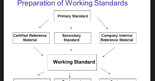 Intermediate Controls on Laboratory Working Standards - INSIDE CHEMISTRY