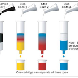 Science of Chromatography
