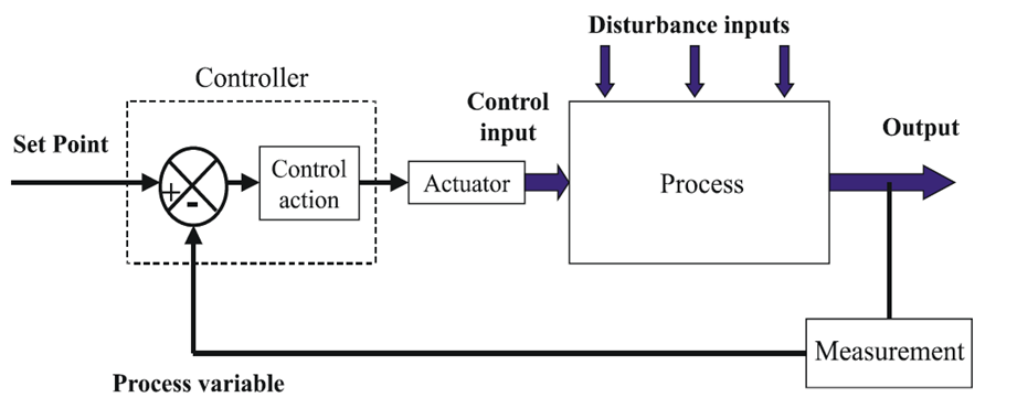 Industrial Automation - Process control | ENGINEERING TRICKS BY PRINCE T.K