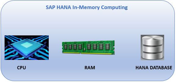 What is SAP HANA - SAP S/4HANA Training Tutorials for Beginners , S ...