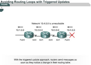 CCNA :) Be a Good Network Administrator: Avoiding routing loops with ...