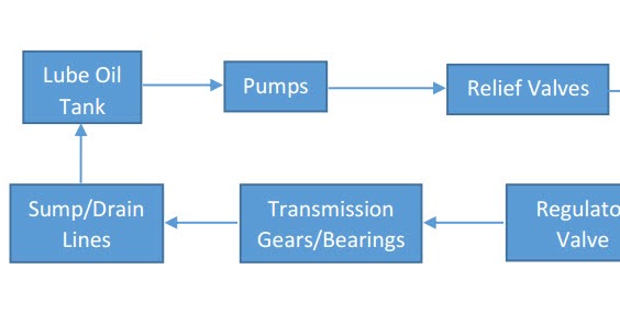 Normics Train: Gas Turbine Lube Oil System Overview